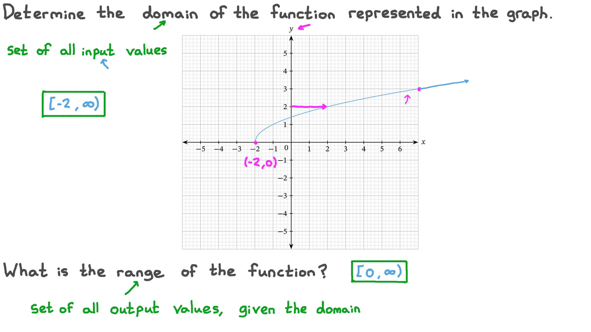 ion Video Finding The Domain And Range Of A Function From Its 