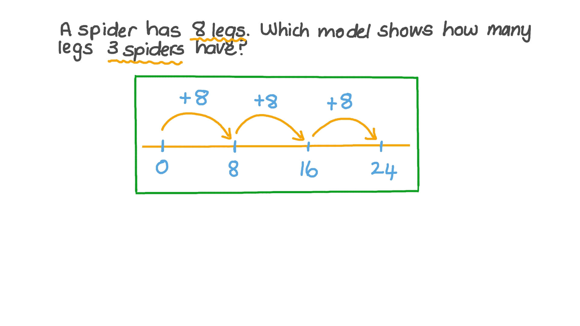 Question Video: Using Number Lines to Model Multiplication Problems | Nagwa