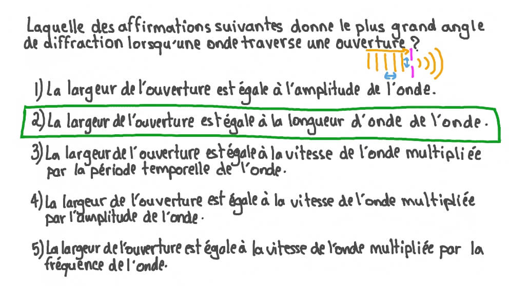 Question Video: La relation entre les angles de diffraction des ondes passant par une ouverture ...