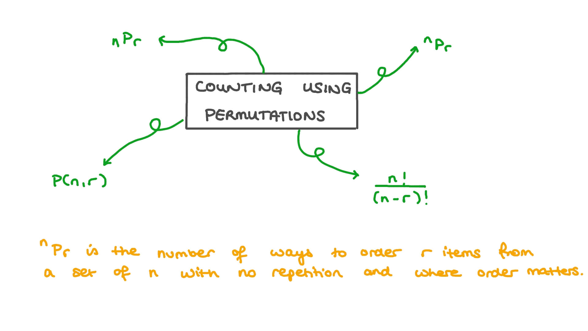 Lesson Video Counting Using Permutations Nagwa