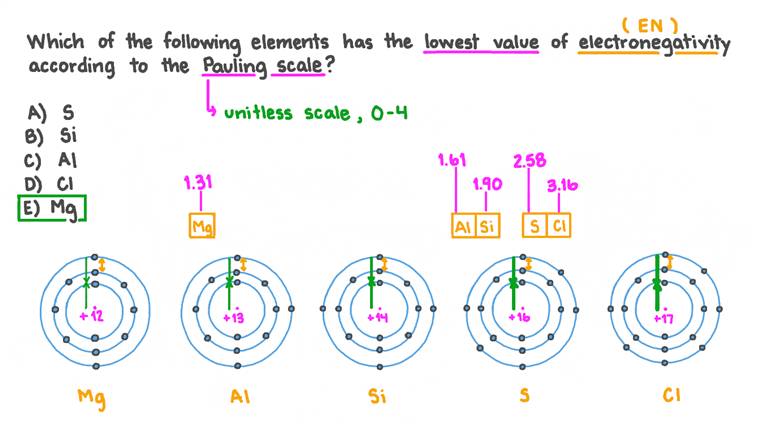 Lesson: Electronegativity | Nagwa