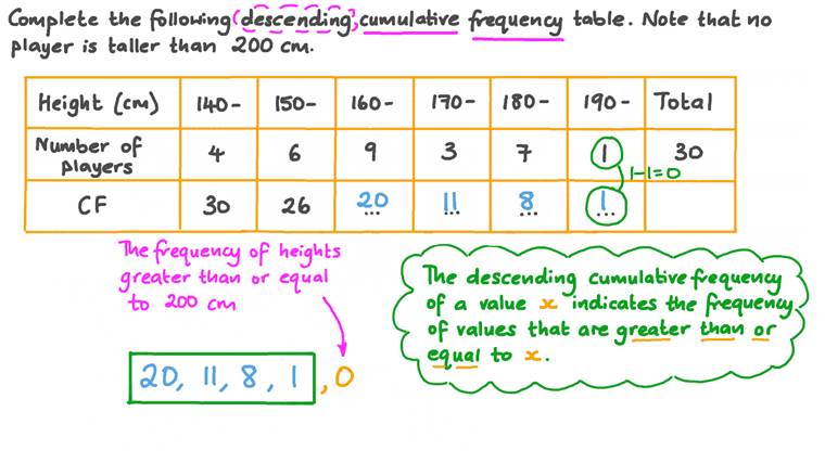 Lesson: Descending Cumulative Frequency Graphs | Nagwa
