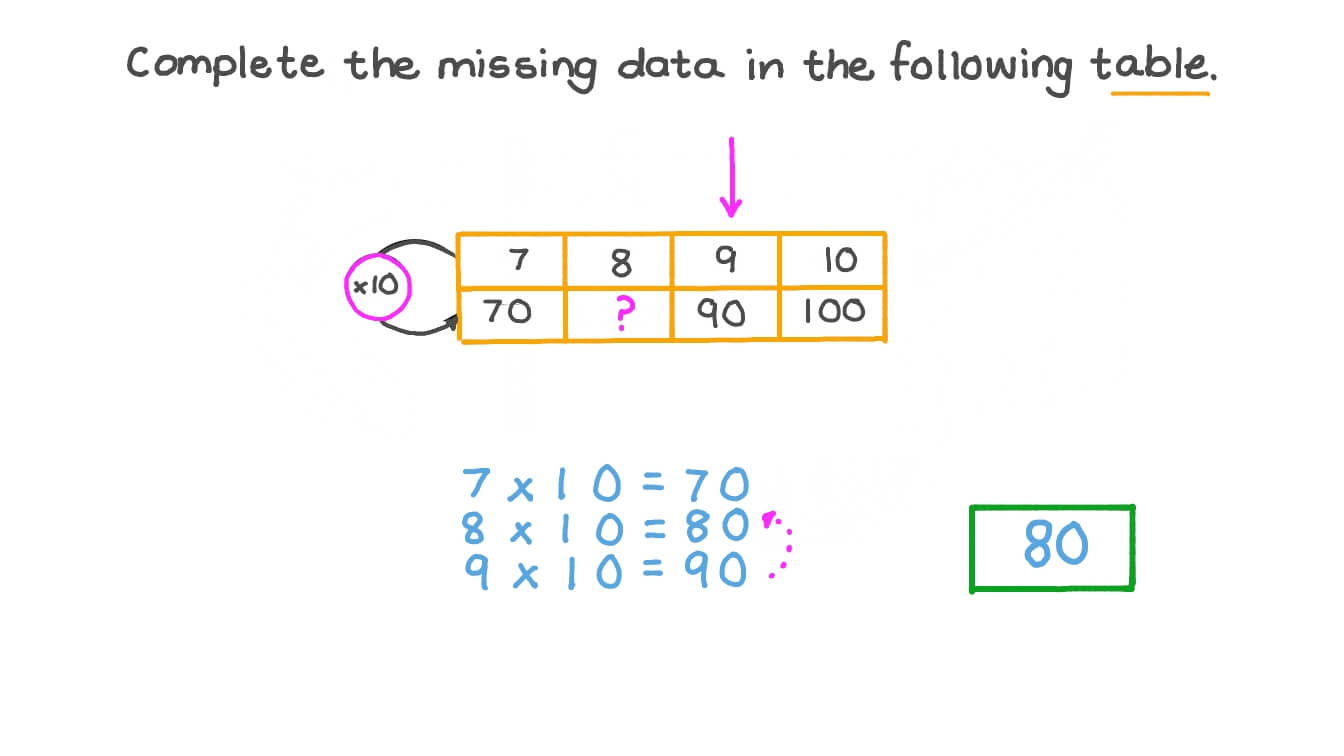 Question Video: Filling in a Table by Evaluating a Product | Nagwa