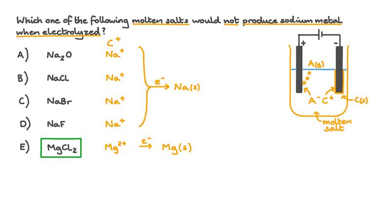 Lesson: Electrolysis of Molten Salts | Nagwa