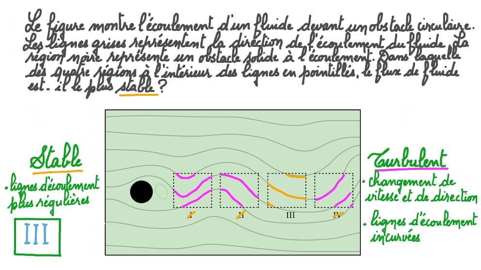 Question Video: Identifier la zone la plus stable du flux d’un fluide ...