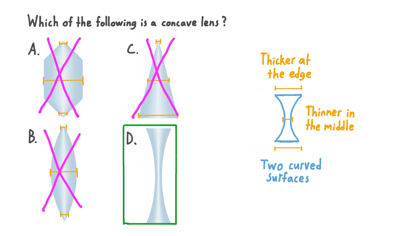 Question Video: Identifying a Concave Lens | Nagwa