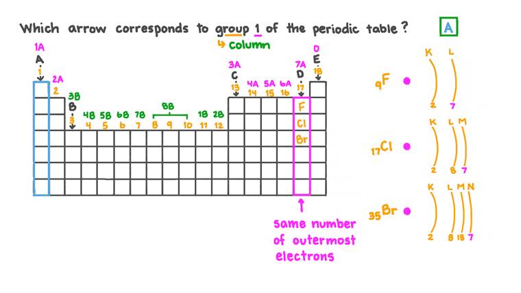 Lesson: The Periodic Table | Nagwa