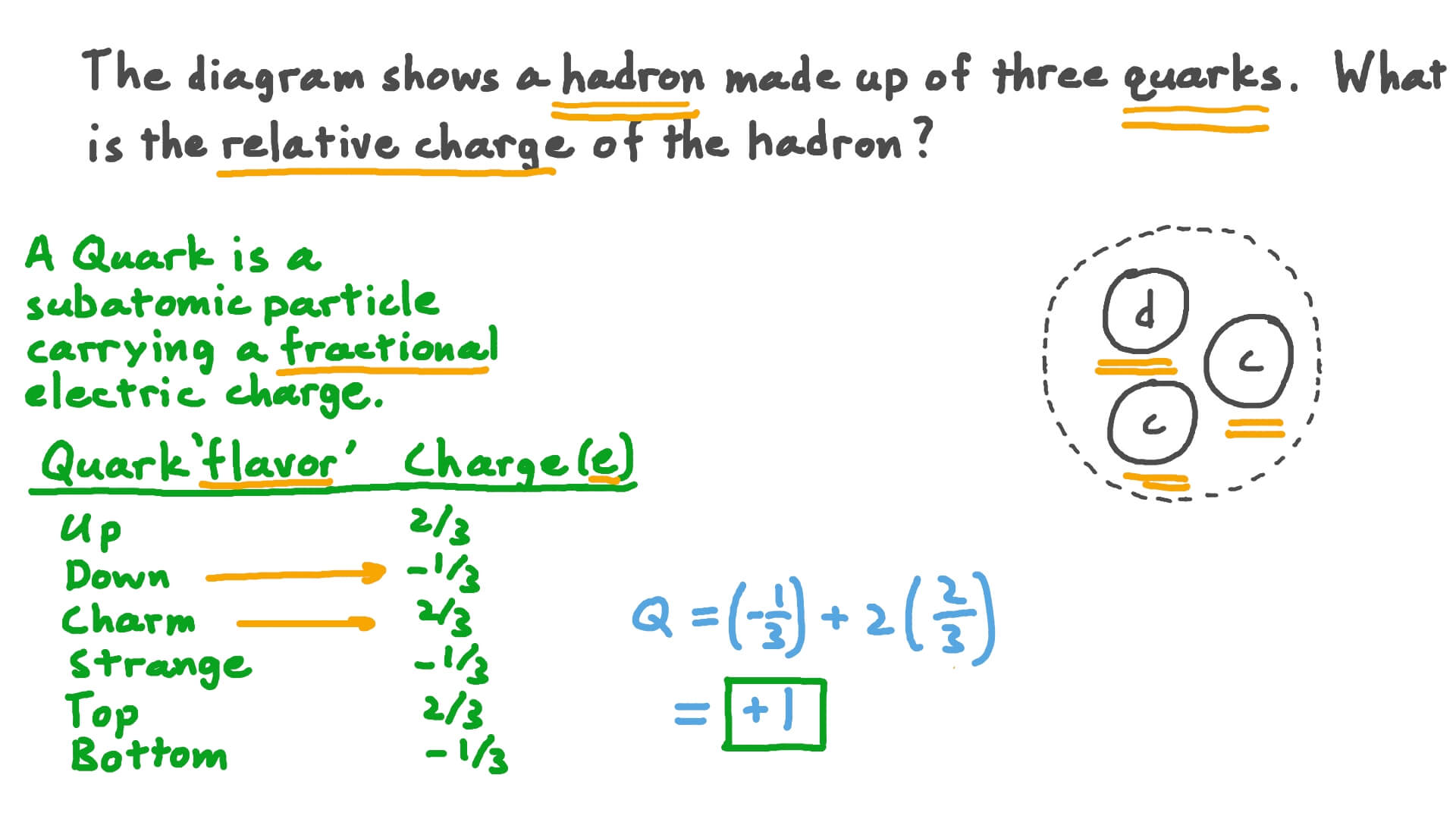 Question Video Determining The Charge Of A Hadron From Its Quark
