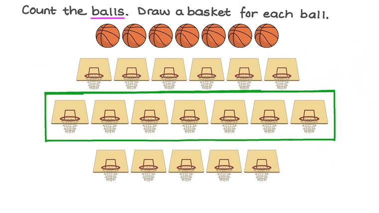 Lesson: Modeling and Counting 6 and 7 | Nagwa
