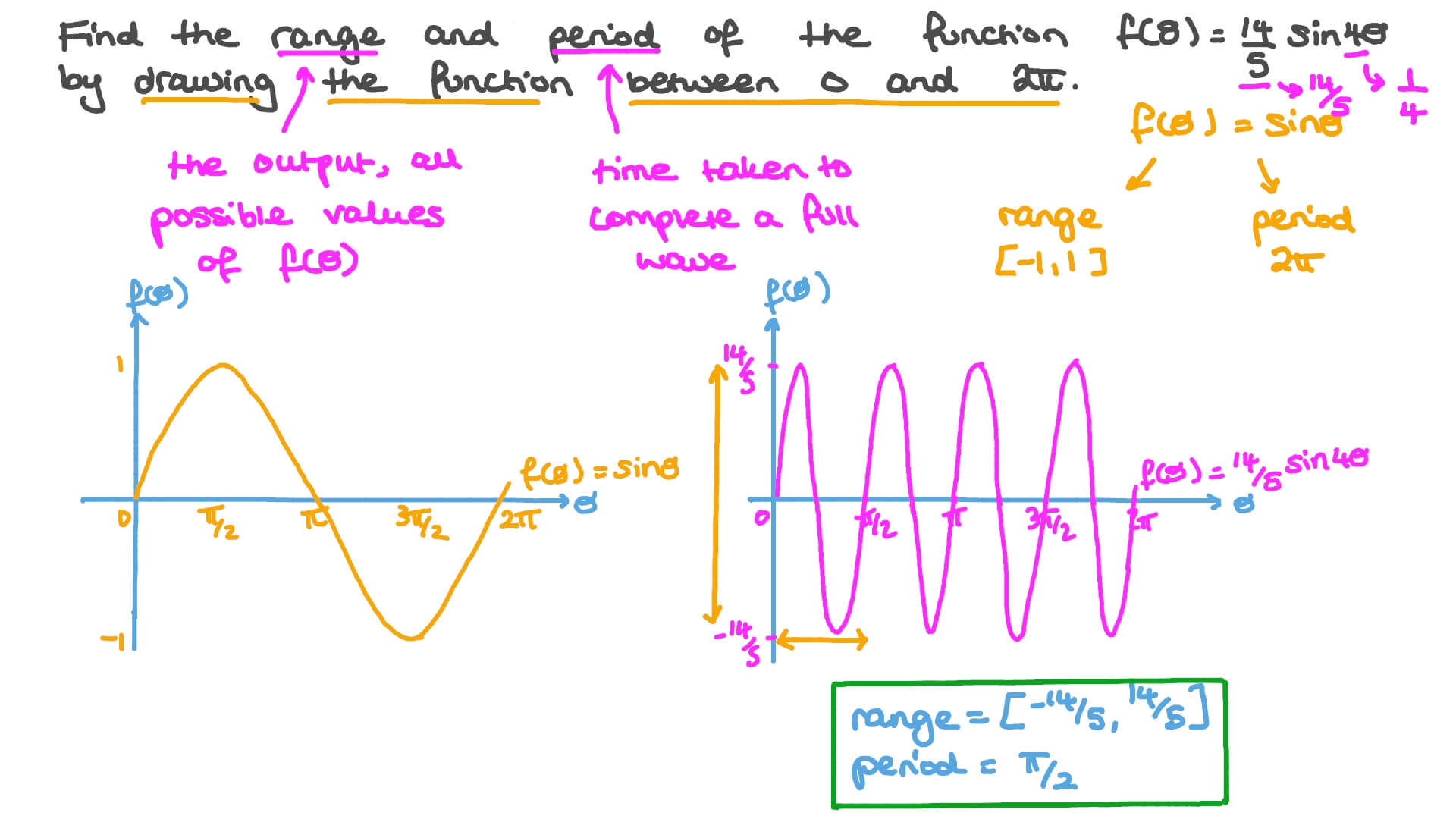 ion Video Finding The Range And Period Of The Sine Function Nagwa