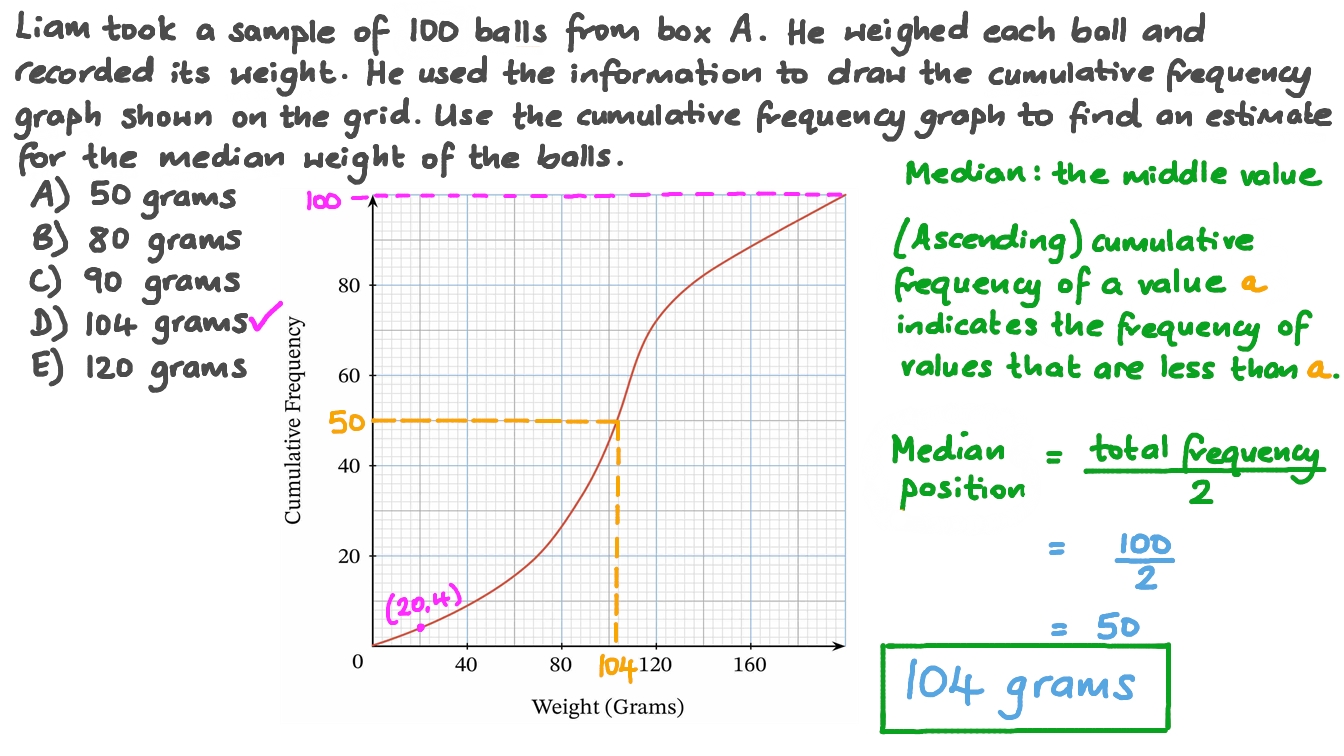 Cumulative Frequency Table And Graph