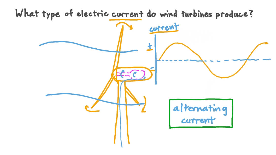Question Video: Understanding the Electric Current Produced by Wind ...
