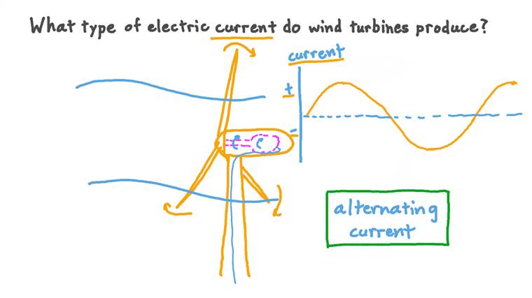 Lesson: Wind Power | Nagwa