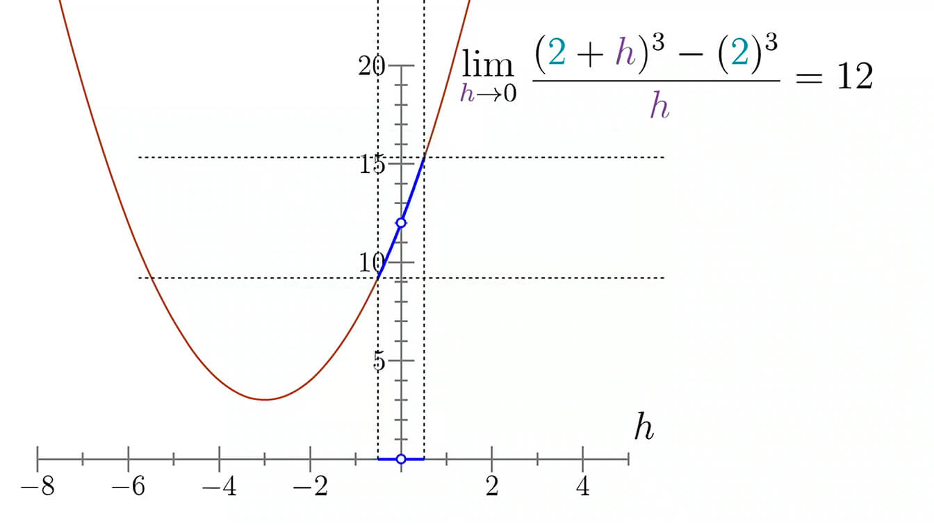 Pop Video: Limits, L’Hopital’s rule, and epsilon delta definitions | Nagwa