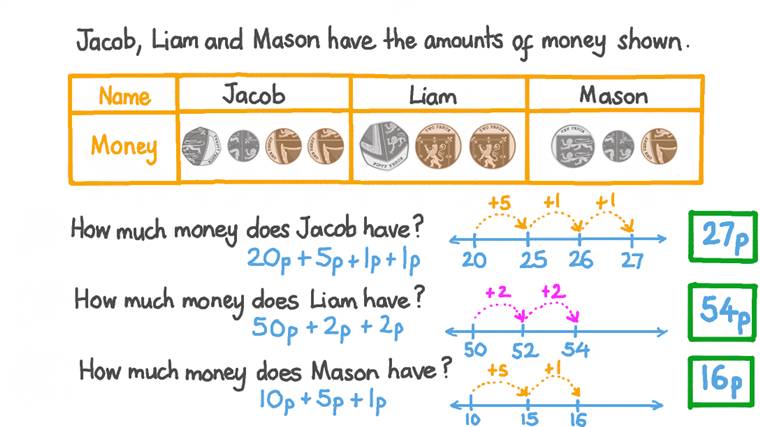 Lesson: Counting Money: Pence | Nagwa