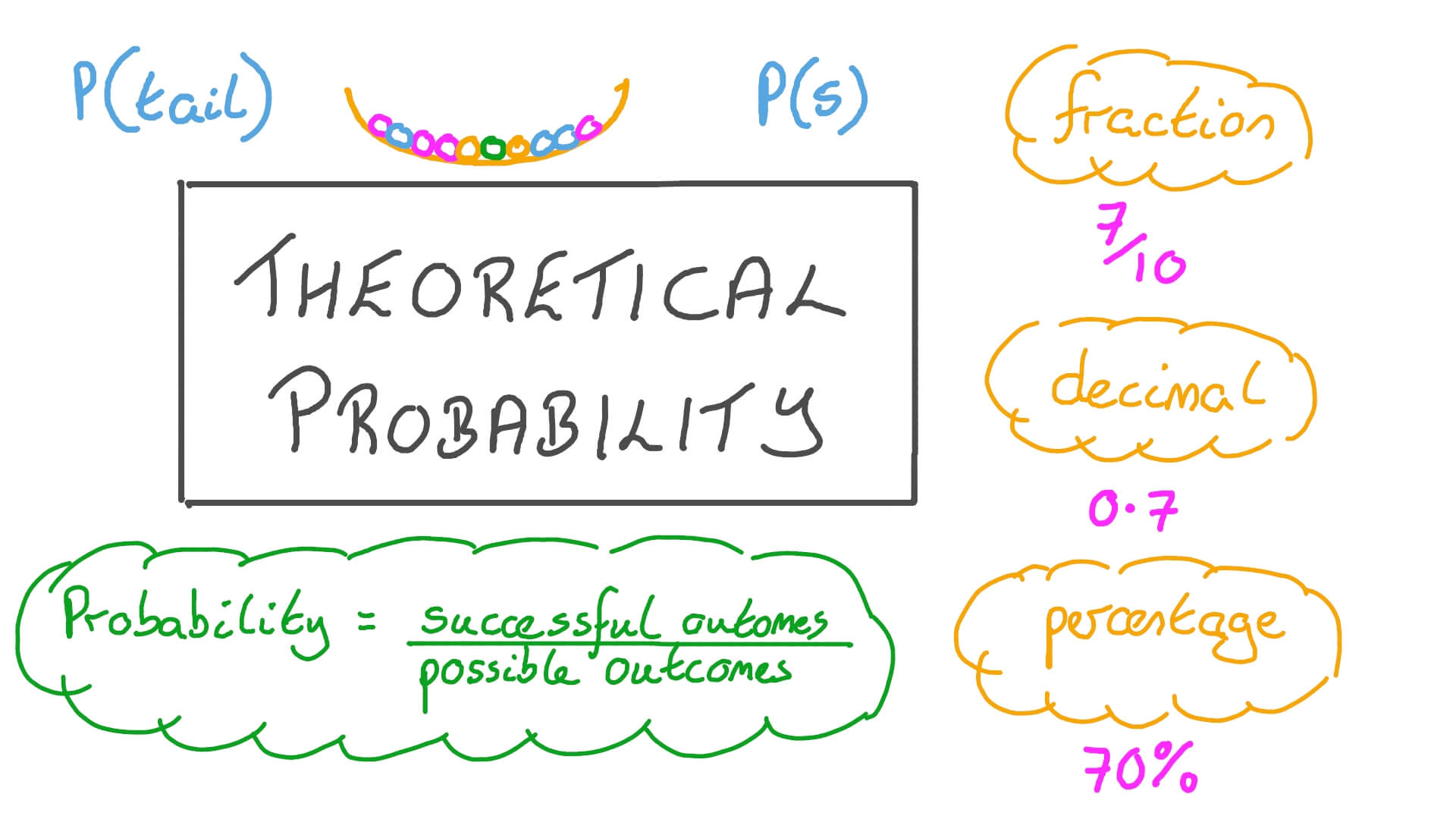 Lesson Theoretical Probability Nagwa