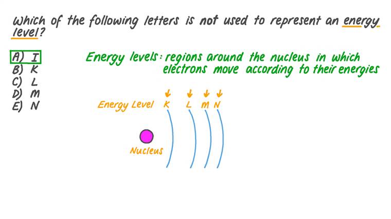 Lesson: Electrons and Energy Levels | Nagwa