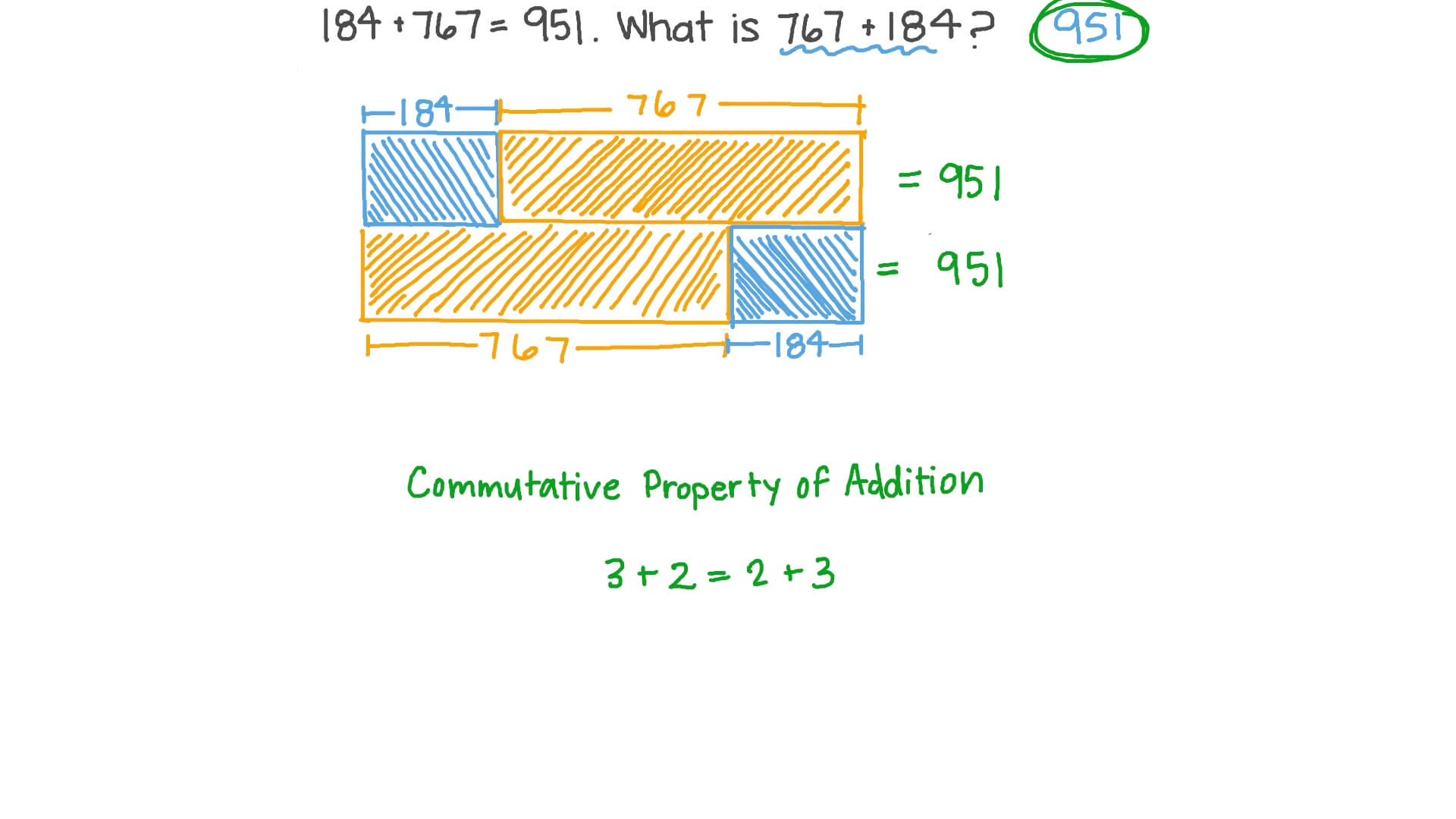 Question Video: Applying the Commutative Property of Addition | Nagwa