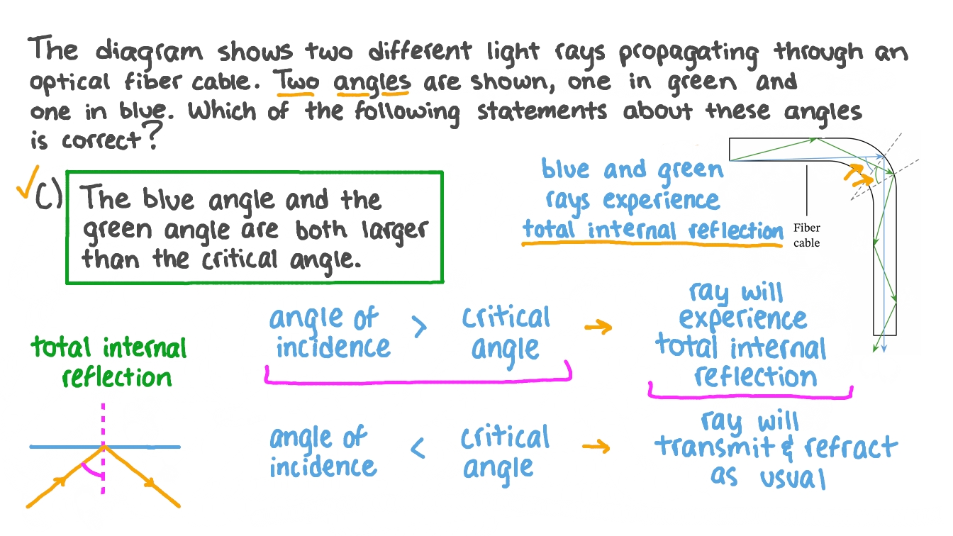 Question Video: Comparing Angles of Incidence to the Critical Angle | Nagwa