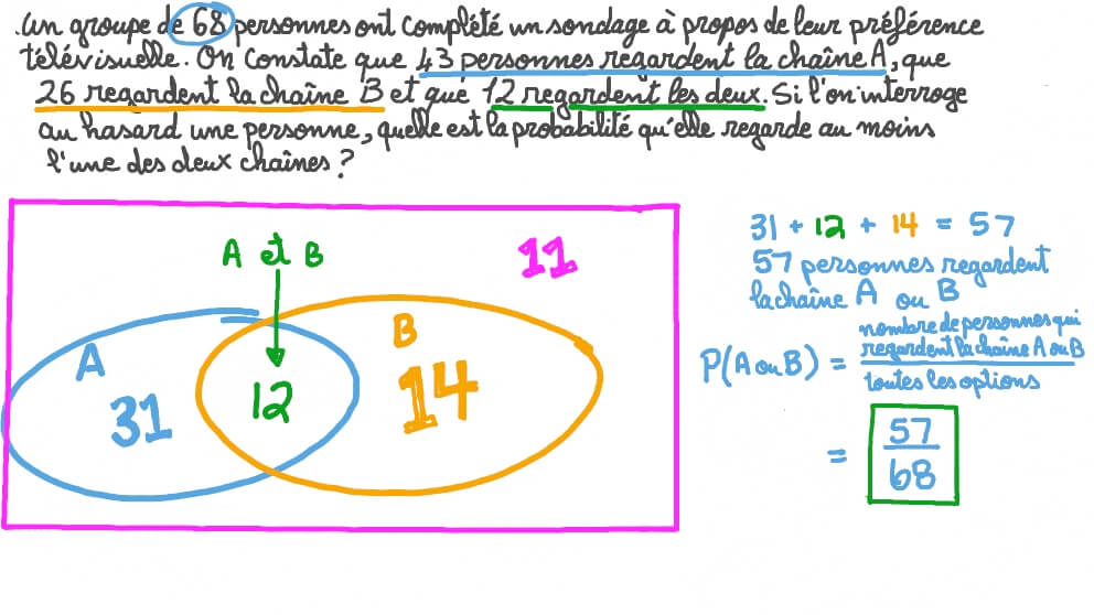 Question Video: Déterminer la probabilité de l’union de deux événements ...