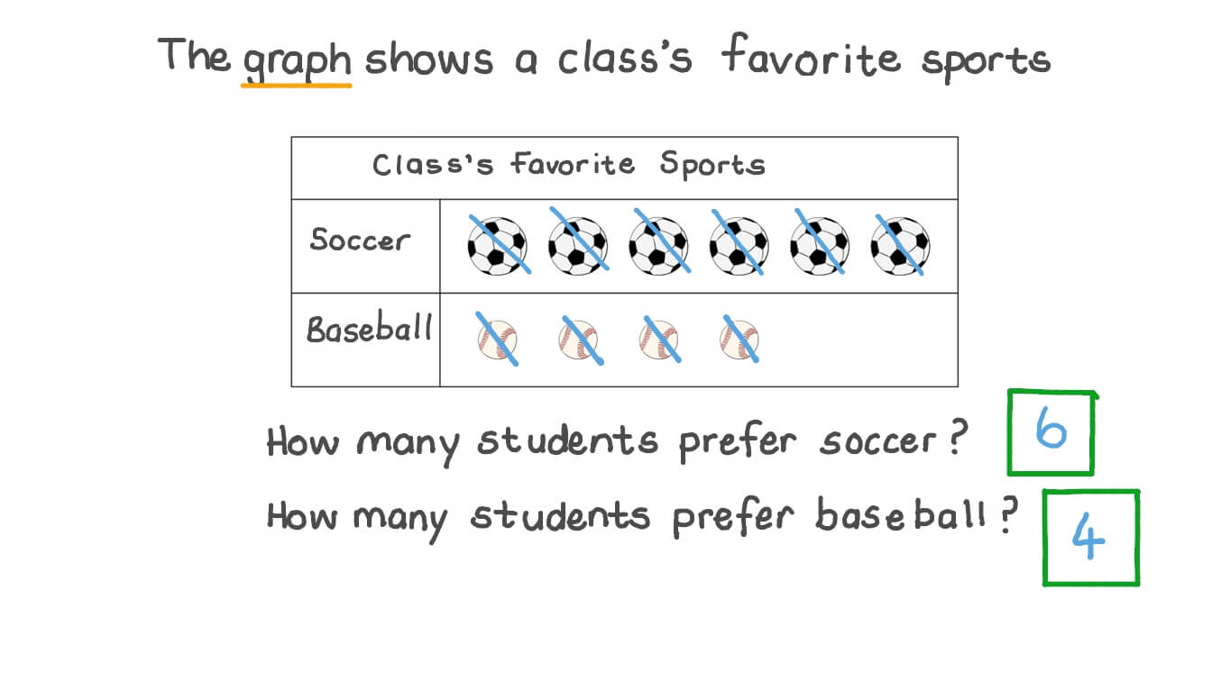 Question Video: Reading Picture Graphs | Nagwa