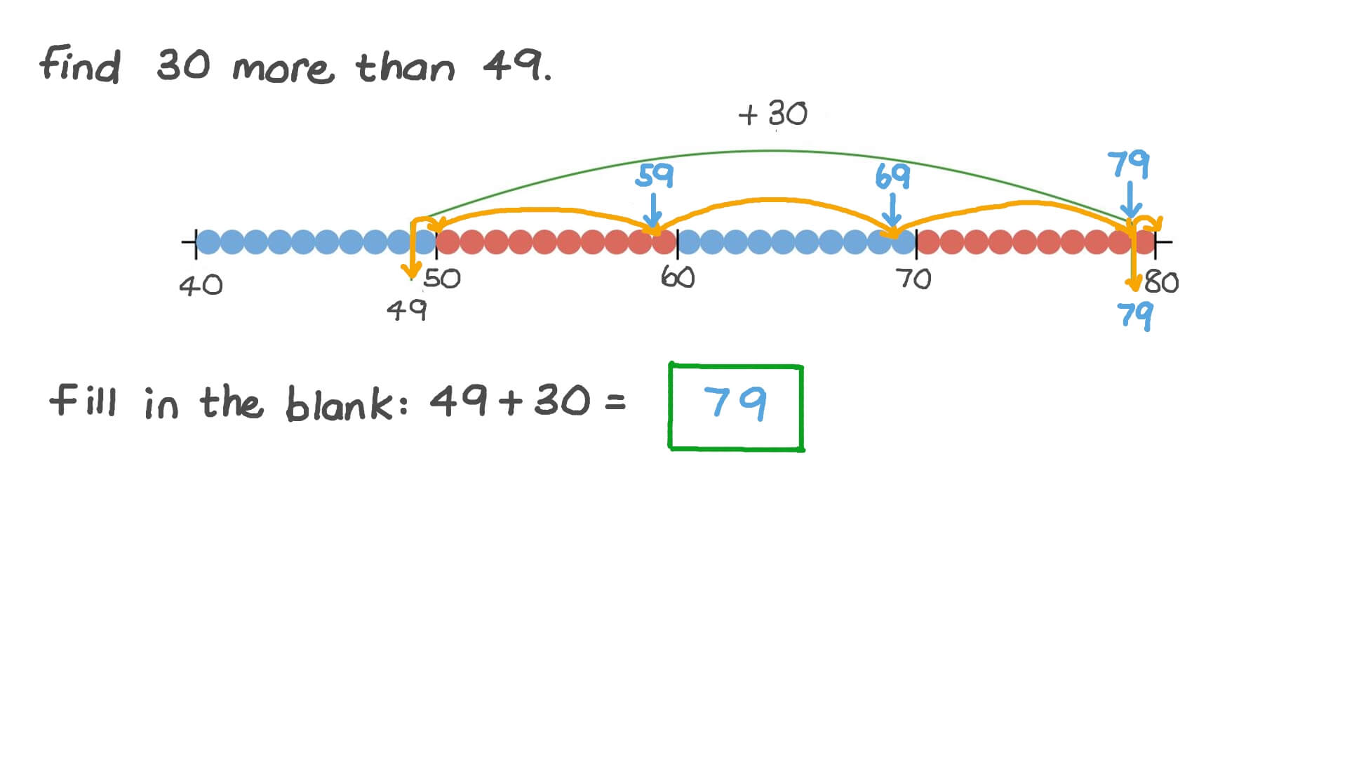 ion Video Using A Number Line To Add Within 100 Including A Two 