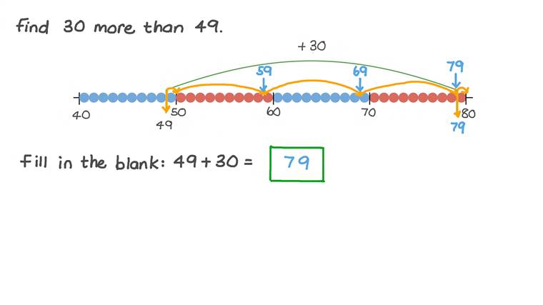 Lesson: Adding Tens on a Number Line | Nagwa