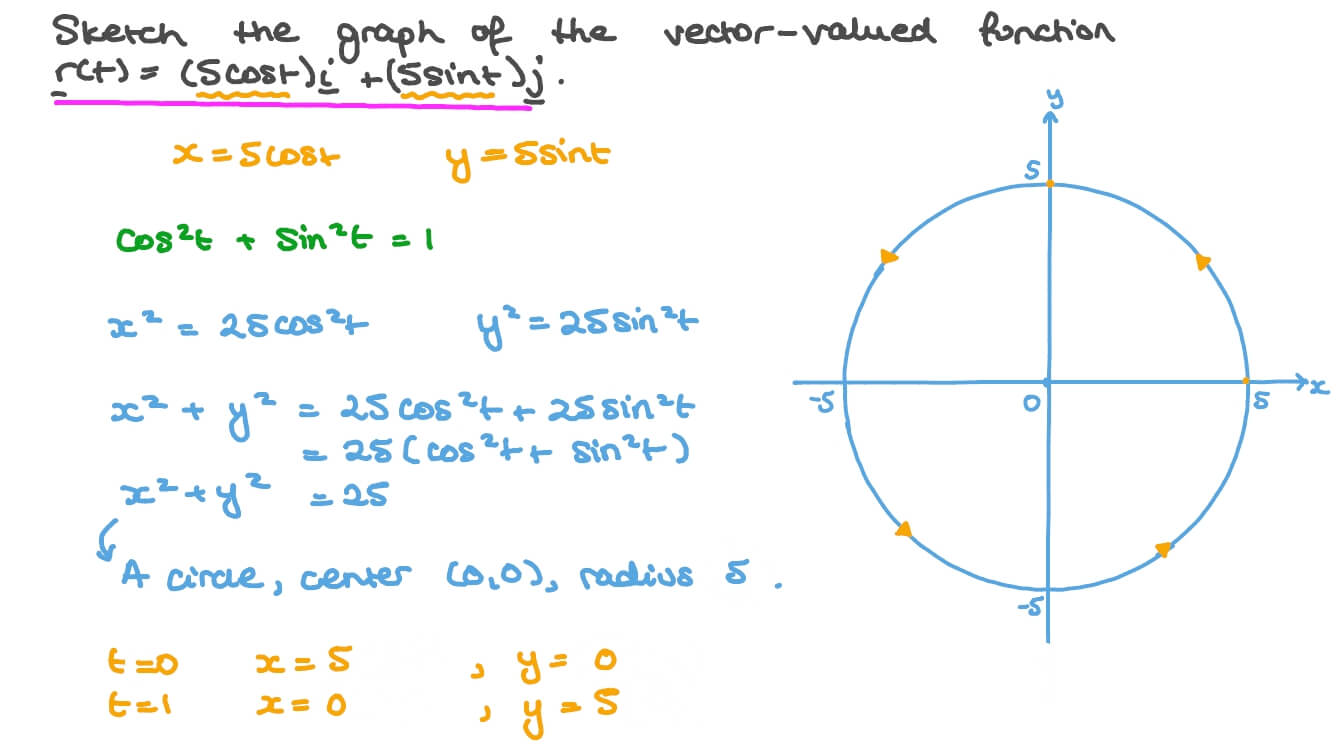 Question Video Vector Valued Functions Nagwa