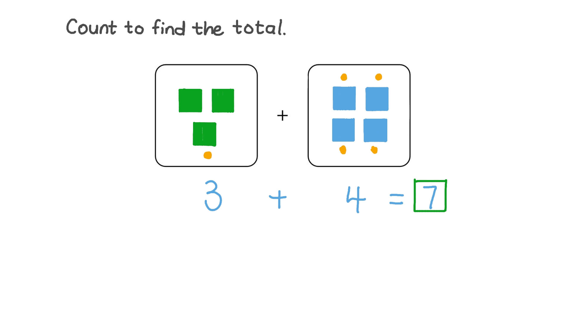 Question Video: Counting Groups of Objects to Find the Sum of Two ...