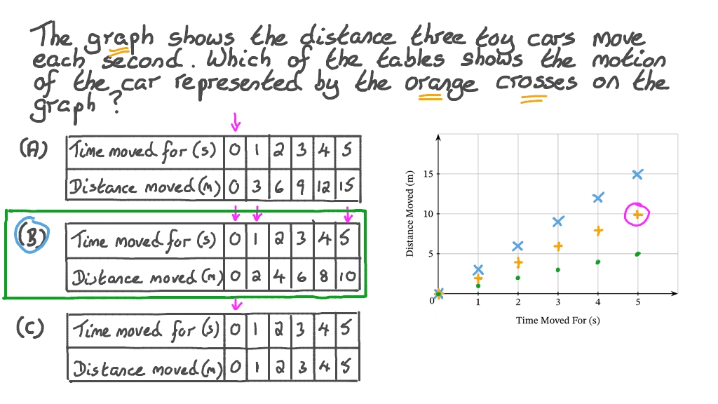 Question Video: Identifying the Correct Table of Points for a Distance ...