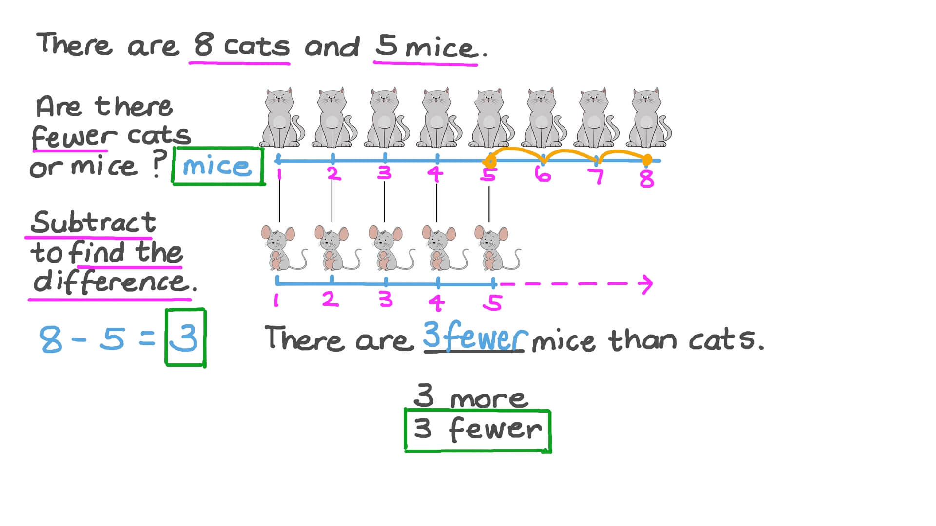Question Video Subtracting Within Ten To Find How Many More Or Fewer 