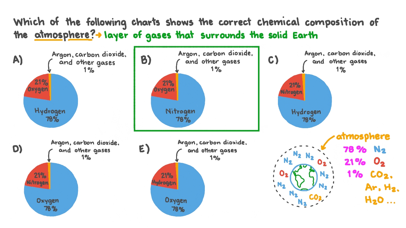 Percent Composition Of Air