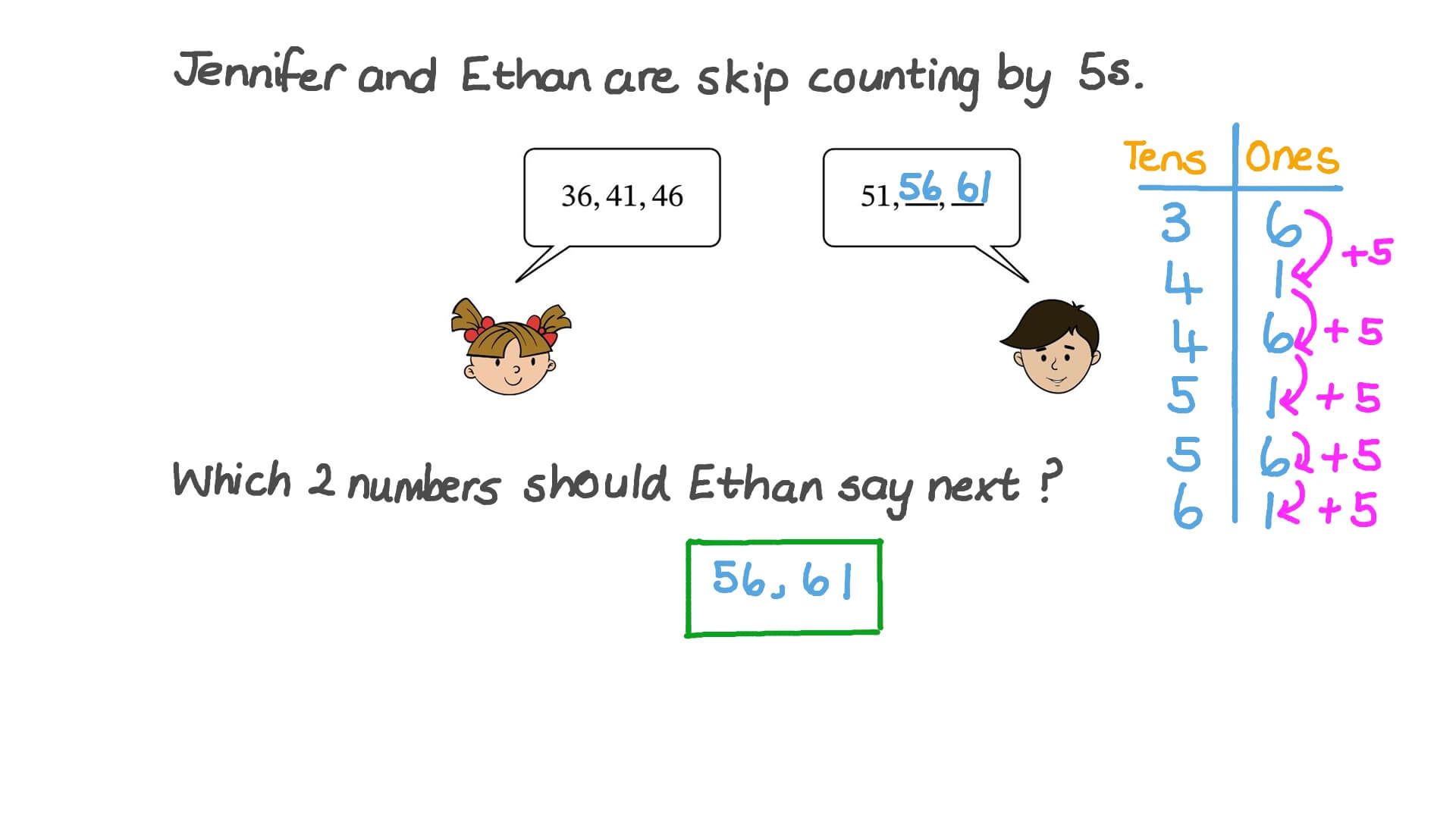 Question Video: Skip Counting by 5s to 120 | Nagwa