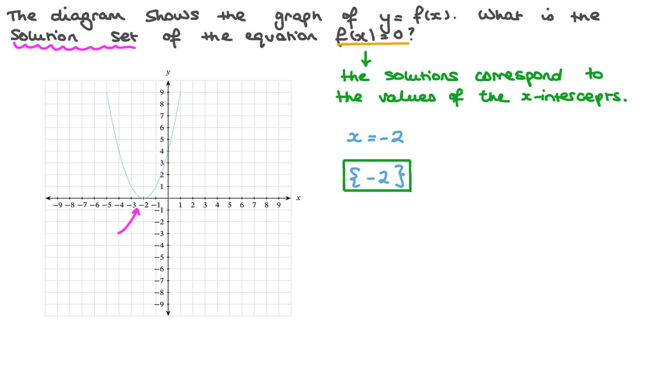 Question Video: Finding the Solution Set of a Quadratic Equation Graphically | Nagwa
