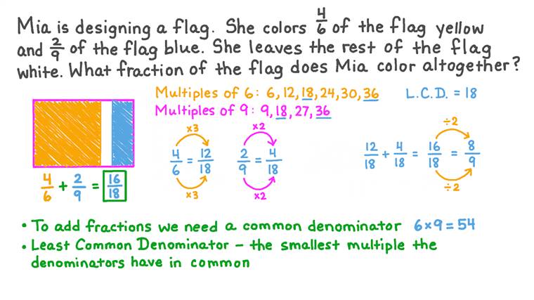 Lesson Adding Fractions With Unlike Denominators Nagwa