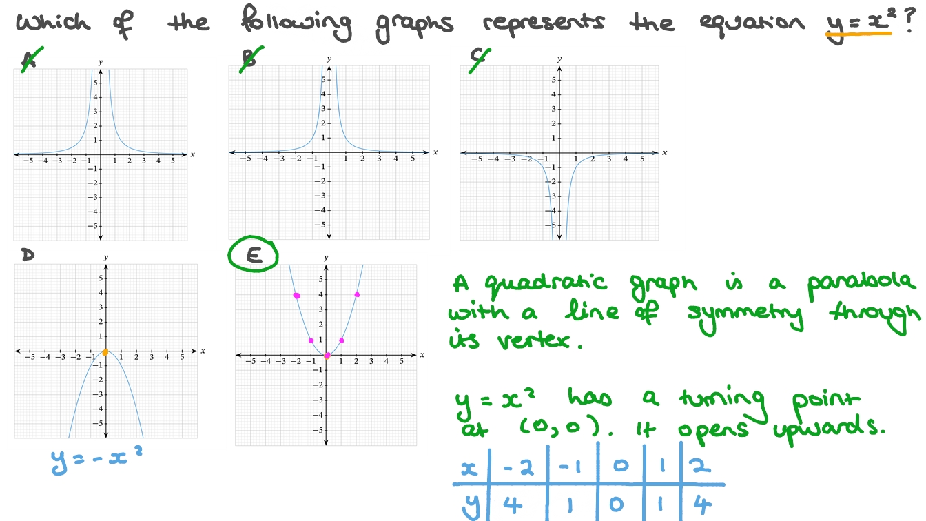 Question Video: Identifying the Graph of a Quadratic Function | Nagwa