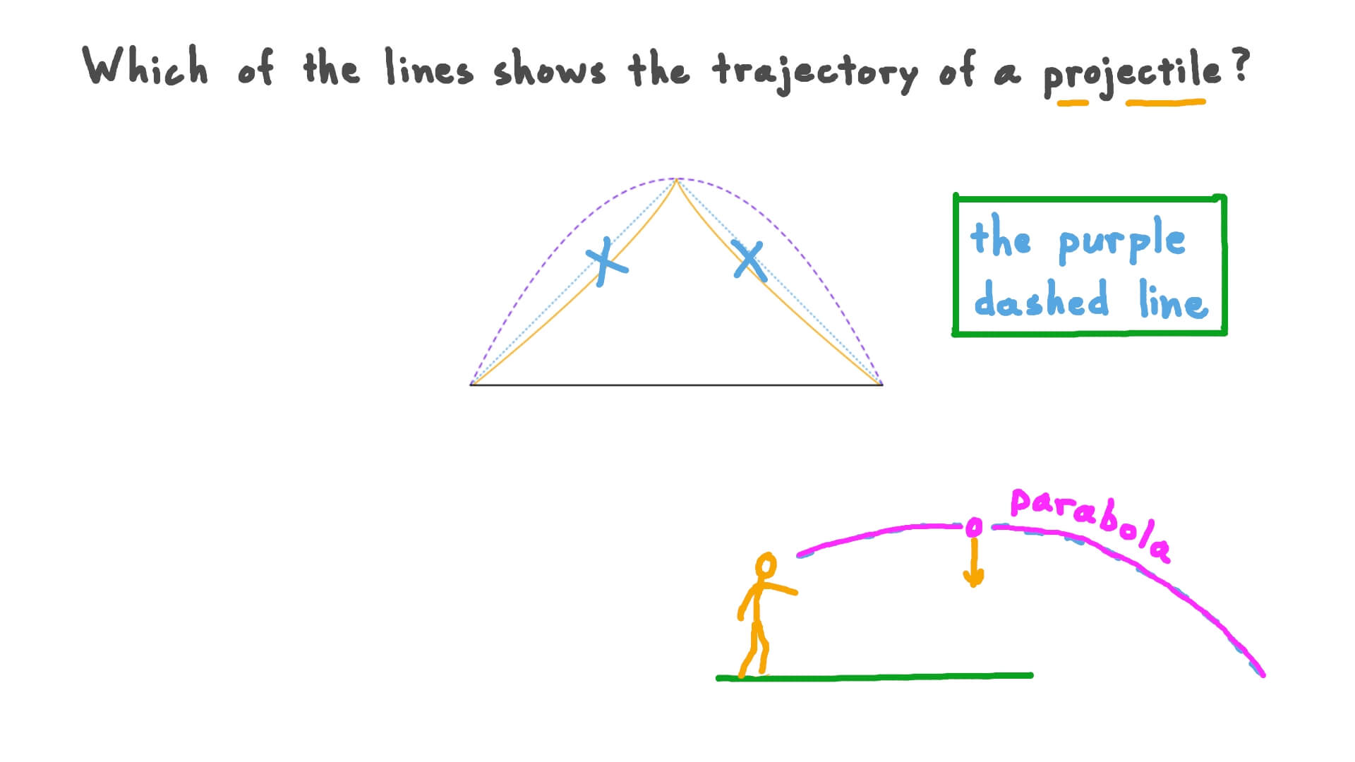 Question Video: Identifying a Curve Which Demonstrates Projectile ...