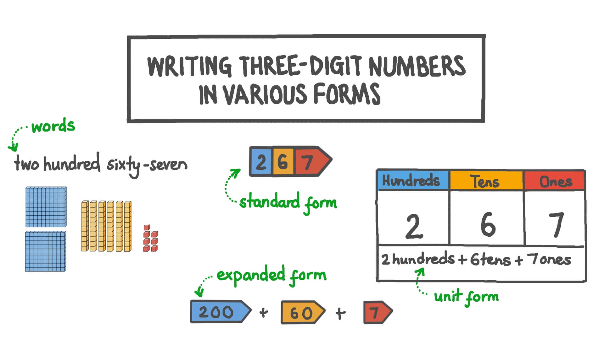 Lesson Video Writing Three Digit Numbers In Various Forms Nagwa