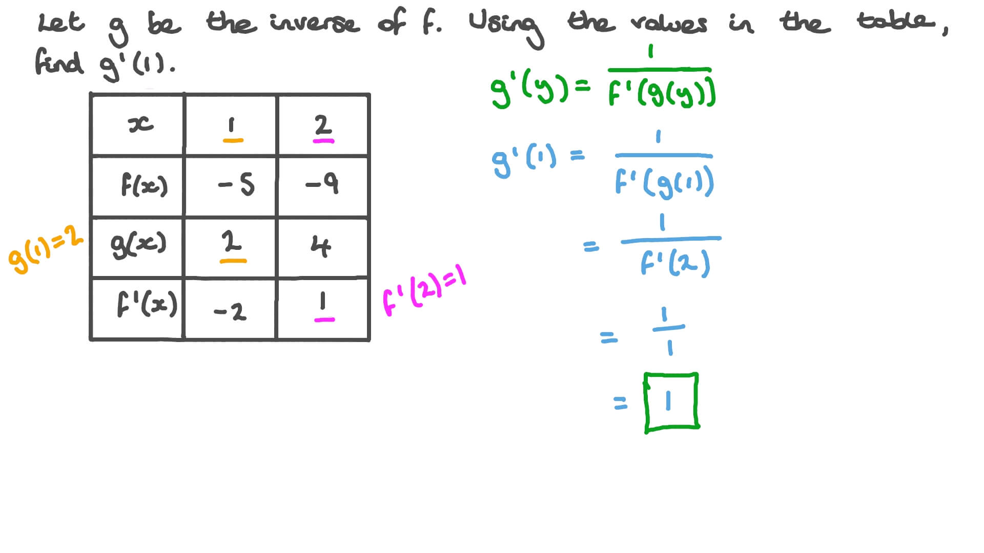 ion Video Finding The Derivative Of The Inverse Of A Function