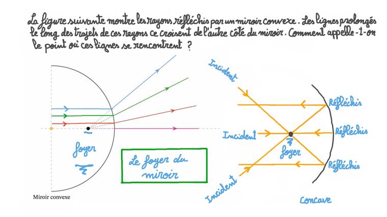 Leçon : Tracer des rayons lumineux réfléchis par des miroirs convexes ...