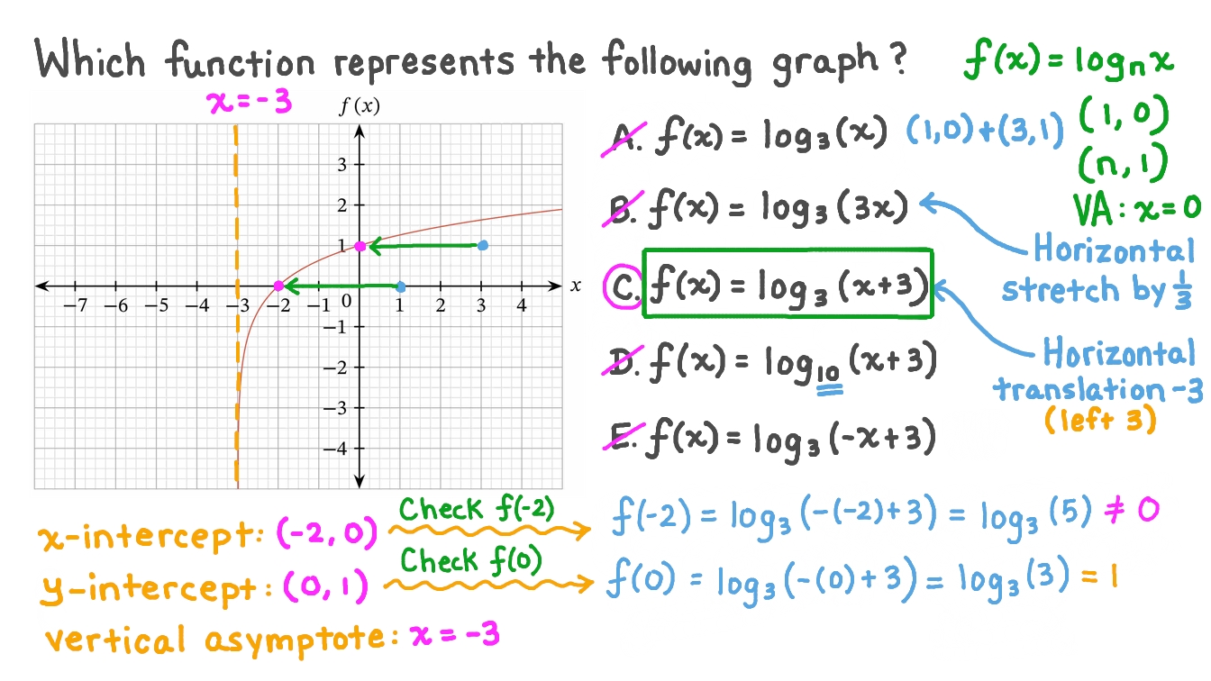 Question Video Identifying A Logarithmic Function With A Horizontal