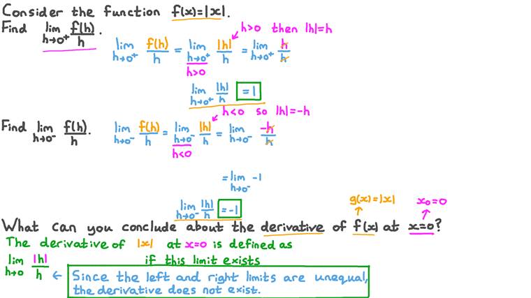 Lesson: Definition of the Derivative | Nagwa