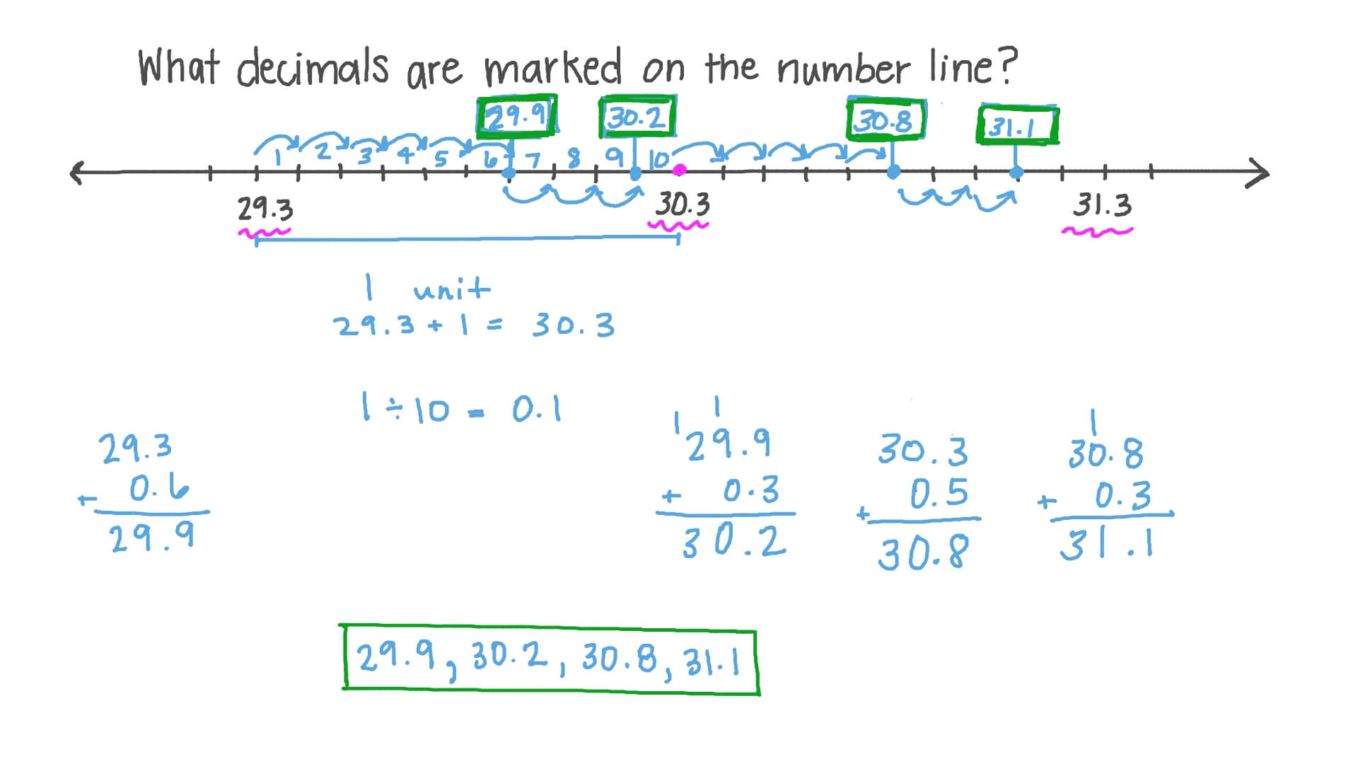Question Video: Writing the Decimal Numbers Marked on a Number Line | Nagwa