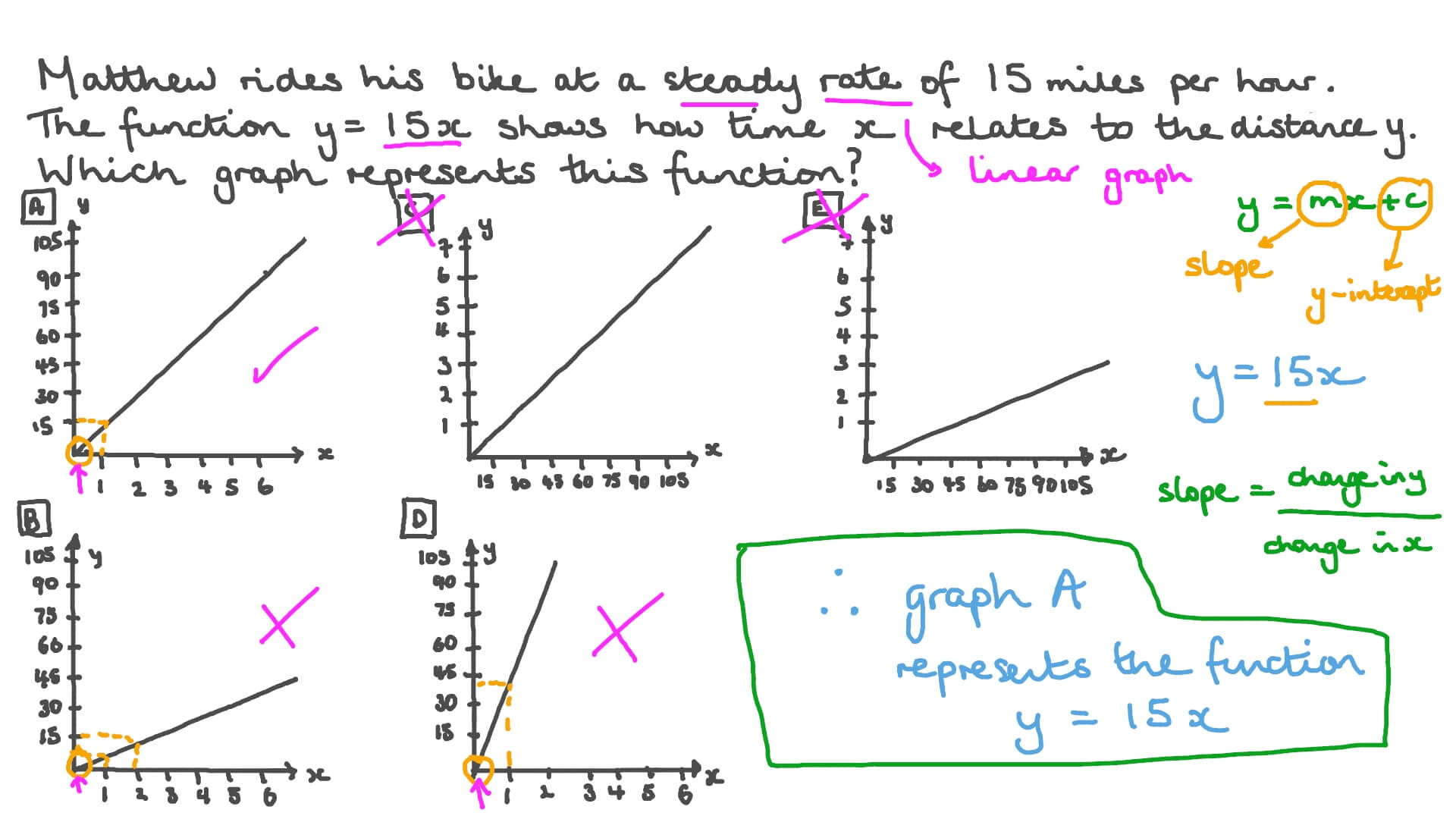 Question Video: Finding a Graph That Represents a Given Function | Nagwa