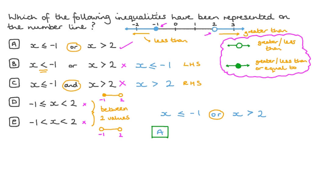 ion Video Graphing Inequalities On The Number Line Nagwa