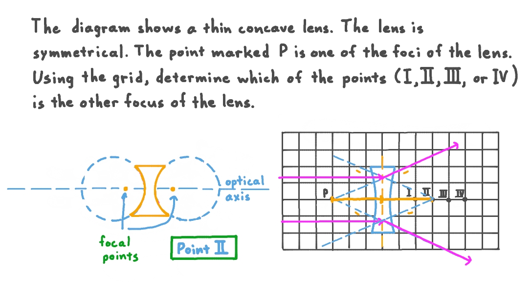 Question Video: Determining the Position of a Focus for a Concave Lens ...