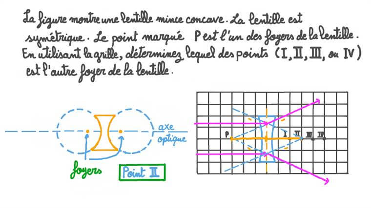 Leçon: Dessiner des diagrammes de rayons pour des lentilles concaves ...