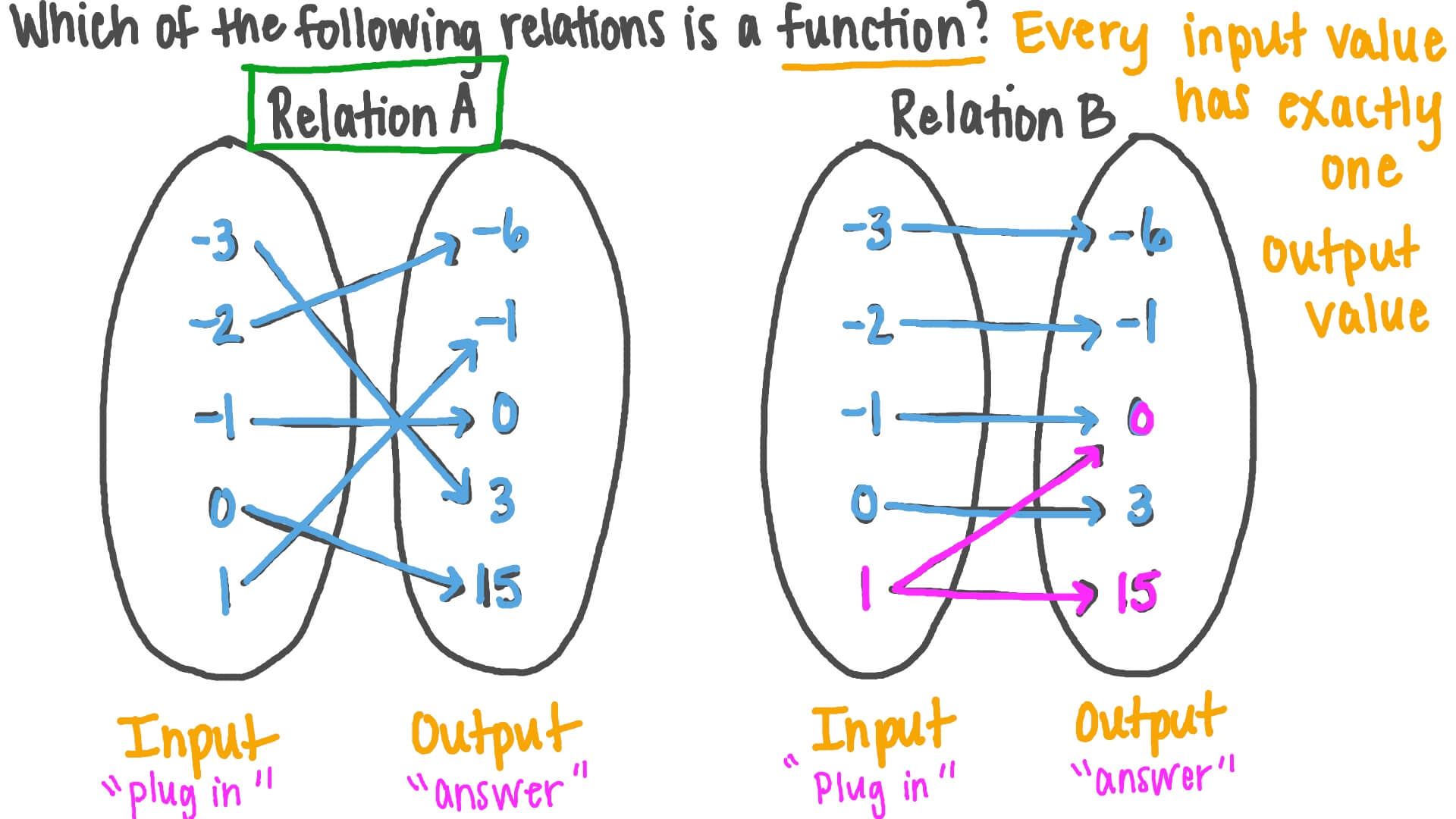 Determine Whether A Relation Is A Function