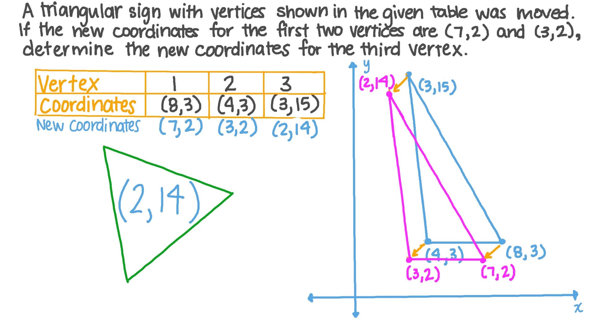 Question Video: Determining the Coordinates of a Point After ...