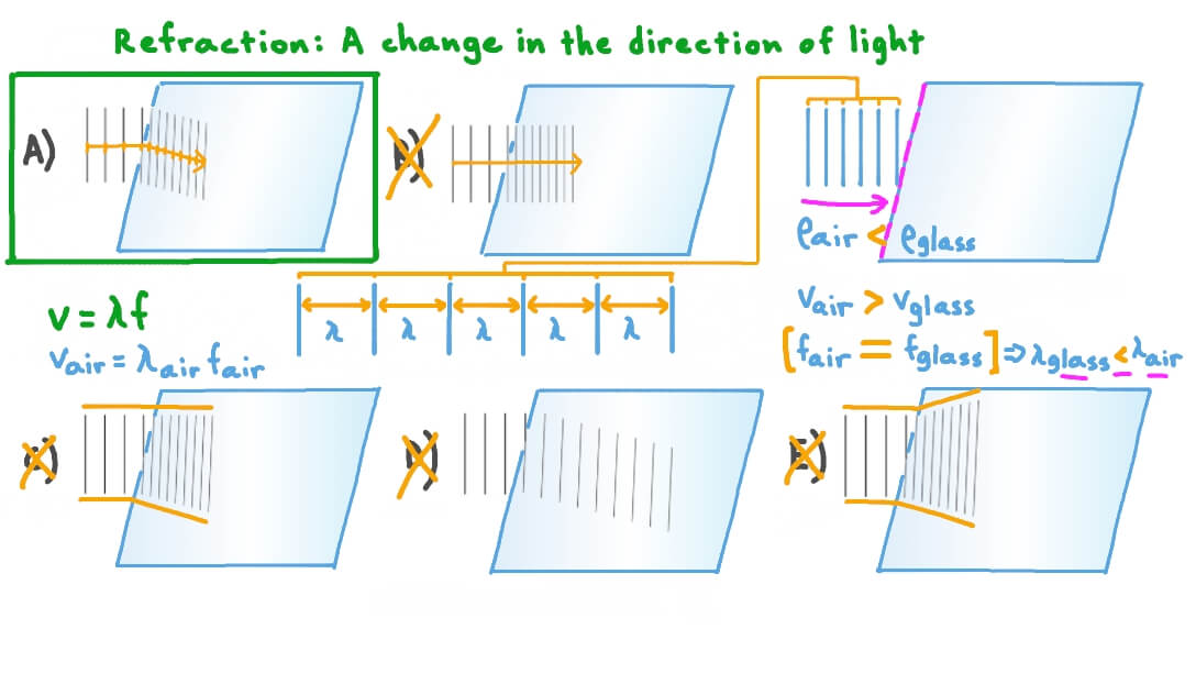 Question Video: Identifying Refracted Wave Fronts | Nagwa